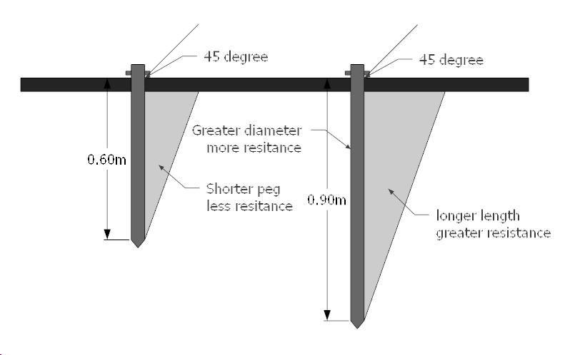 Stretch tent pegging / staking guidelines | RHI Stretch Tents